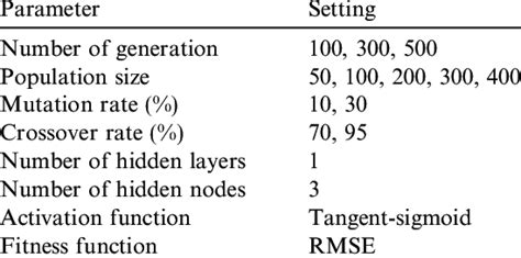 Parameter Settings For Development Of Ann Ga Model Download