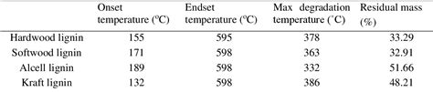 Table 1 From A Comparative Structural Characterisation Of Different Lignin Biomass Semantic