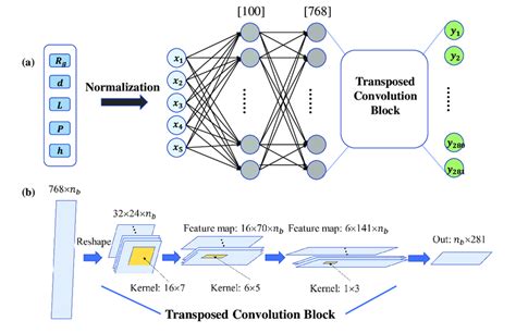 illustration of forward prediction machine learning network a the