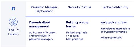 Password Management Maturity Model Bitwarden
