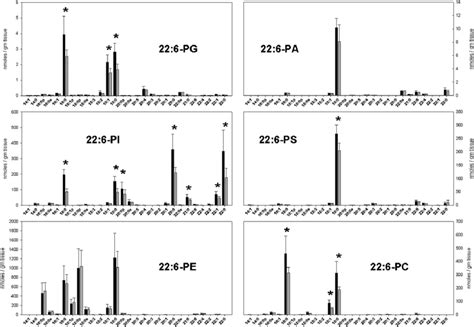The Concentrations Of Dha Containing Phospholipid Species In Cerebral
