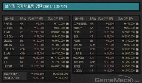 [2014 브라질 월드컵] 피파온라인3 브라질 국가대표 세부 전술과 포메이션 분석