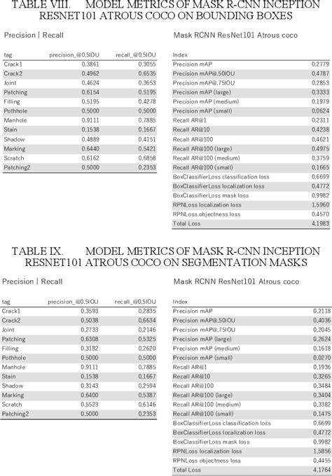 Table Ix From Fine Tuned Pre Trained Mask R Cnn Models For Surface Object Detection Semantic