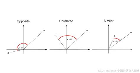 Elasticsearch：向量搜索的快速介绍elasticsearch 实现向量查询 Csdn博客