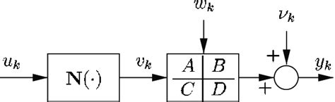 Multivariable Hammerstein Model Download Scientific Diagram