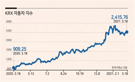 배터리주 ‘방전에 완성차·부품주 리레이팅자동차株 쾌속 행진