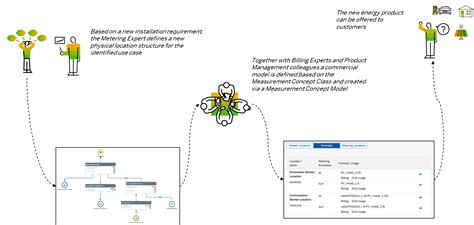 sap cloud for utilities foundation or the measure sap community
