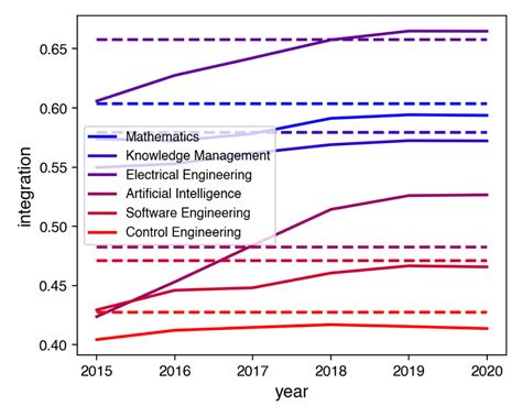 Convergence Behavior Of Observed Integration Solid To Estimated