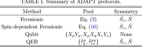 Table I From Adaptive Construction Of Shallower Quantum Circuits With Quantum Spin Projection