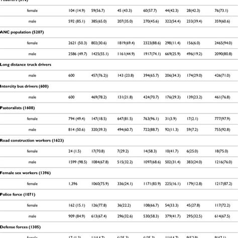 Knowledge Indicators By Sex And Target Group Ethiopia 2005 Download
