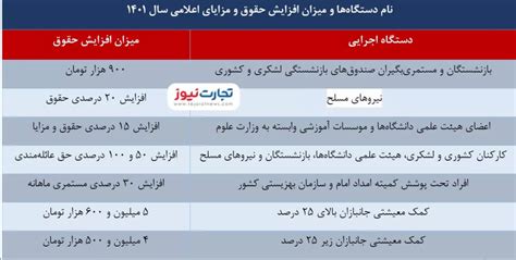 جدول نهایی افزایش حقوق «کارمندان دولت، «بازنشستگان کشوری و «مستمری‌بگیران کمیته امداد ۸ آبان