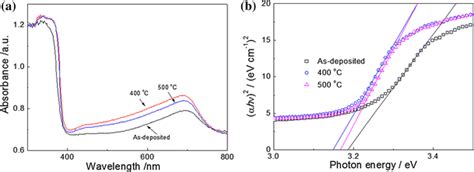 a UVVis absorption spectra of the thin films b plot of αhv ² versus Download Scientific