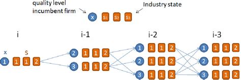 Figure 1 From An Approximate Dynamic Programming Approach To Solving