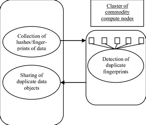 Distributed De Duplication Download Scientific Diagram