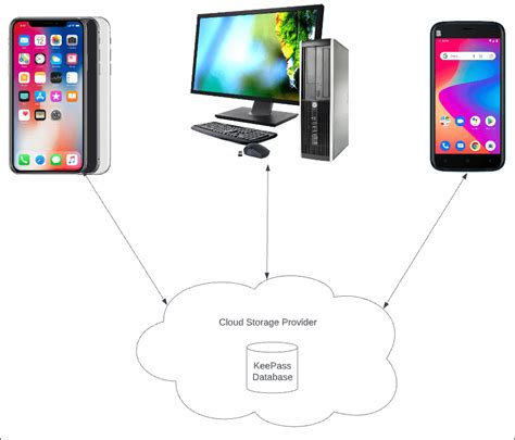 Sync Keepass For Windows With Android And Ios 4sysops
