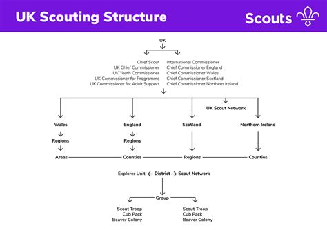 Resources Barnet Scouts