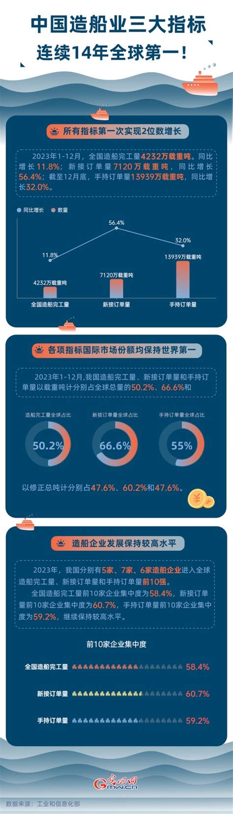 数据图解丨中国造船业三大指标连续14年全球第一！新闻频道中国青年网