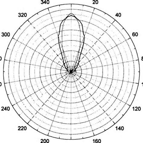 Angular Light Intensity Distribution For Coated Bold Line And Download Scientific Diagram