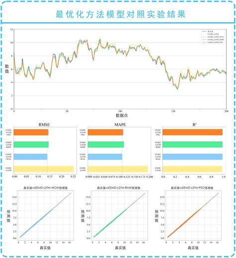 基于eemd lstm woa的风速预测混合模型
