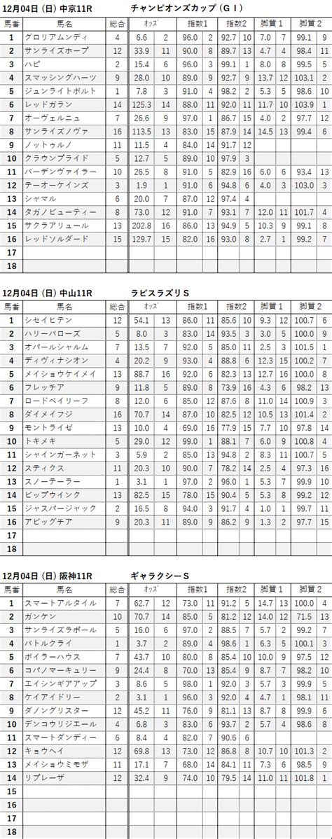 チャンピオンズカップ GⅠ他 メインレース予想 12月04日（土）