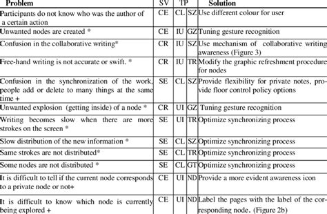 Compilation And Classification Of The Problems Encountered And Their