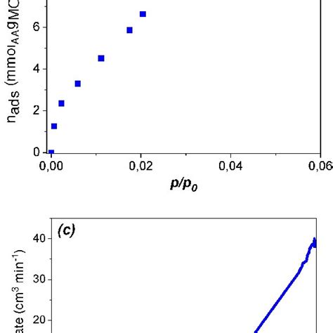 Single Component A Water Adsorption And B Aa Adsorption Gravimetric