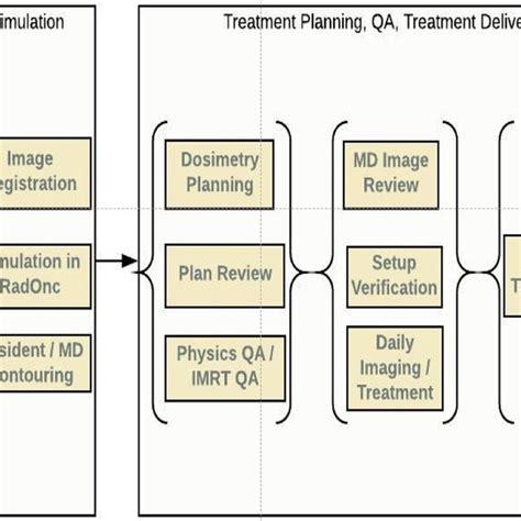 Radiotherapy Workflow From Consult To Follow Up Download