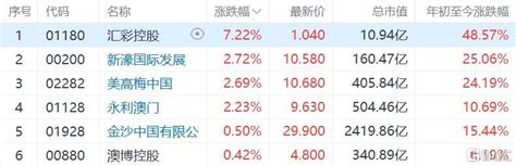 博彩股走強，澳門新春酒店預訂爆滿 Sl886 日誌