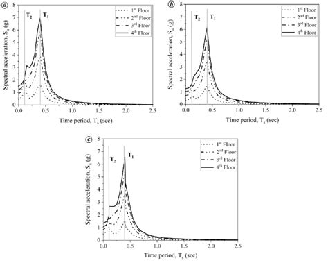 mean floor response spectra a method 1 b method 2 and c method