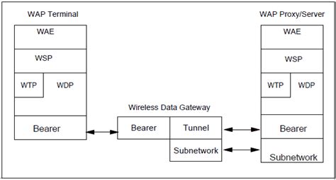 Wireless Datagram Protocol Wdp Network Encyclopedia