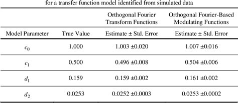 Table 1 From Transfer Function Identification Using Orthogonal Fourier