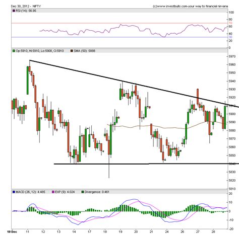 Nifty Weekly Technical Analysis For 2013 Part I Brameshs Technical