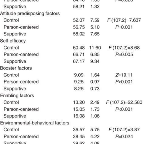 Cronbachs Alpha Coefficient For Determining Internal Consistency In