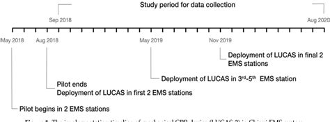 Figure 1 From The Effect Of Implementing Mechanical Cardiopulmonary