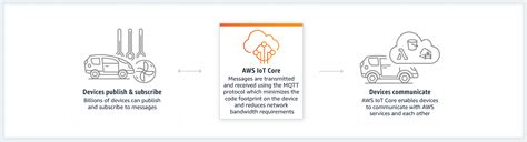 aws iot core 物联网设备连接平台 aws云服务