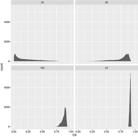 Histograms Of Cii Within Each Class Size Threshold Axis Scales Held