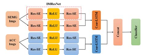 Figure 1 From Dynamic Gesture Recognition Using Surface Emg Signals Based On Multi Stream