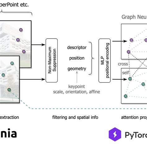 Openglue Pipeline The Main Stages Include Local Features Detection And