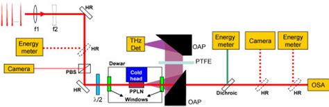 Schematic Layout Of The Thz Generation And Detection Setup Used In The Download Scientific