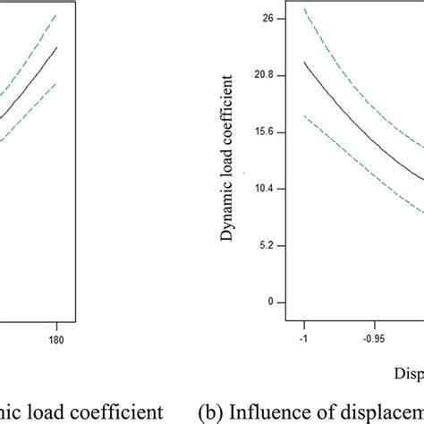 Single Influencing Factor Analysis Of Dynamic Load Coefficient