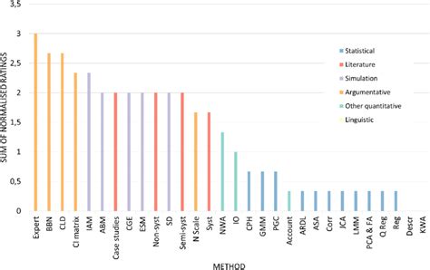 Fig B 2 Normalised Ratings Aggregated Across All Criterion Groups For