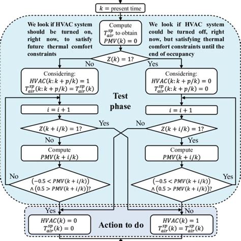 Predictive Control Algorithm Download Scientific Diagram