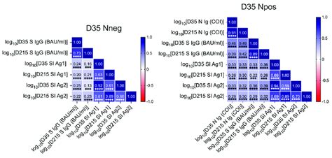 Correlation Of Different Immune Parameters Measured At D35 And D215 In