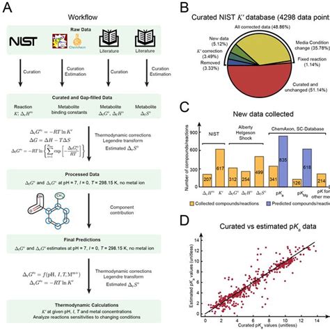 Estimation Of Reaction Equilibrium Constants A Workflow Of Data