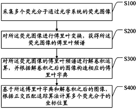 Fluorescent Multi Molecule Localization Method And Device And Super Resolution Imaging Method