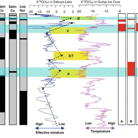 Terms And Age Ranges For Marine Oxygen Isotope Stages Mis Download