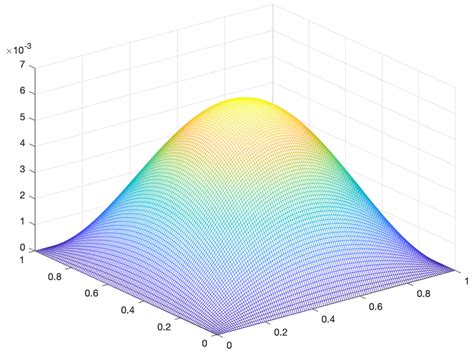Plots Of Exact Left And Numerical Solutions Right With β 1 4 And