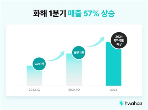 화해 1분기 매출액 151억원전년 동기 대비 57 증가 전자신문