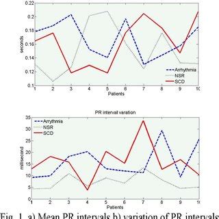 A Mean PR Interval B PR Interval Variation Download Scientific Diagram