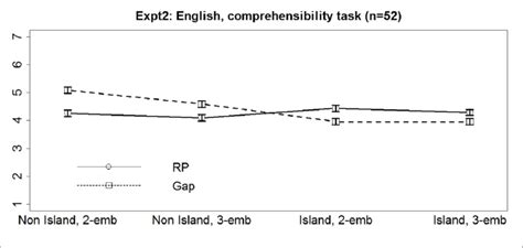 Comprehensibility Judgments For Experiment 2 Error Bars Indicate